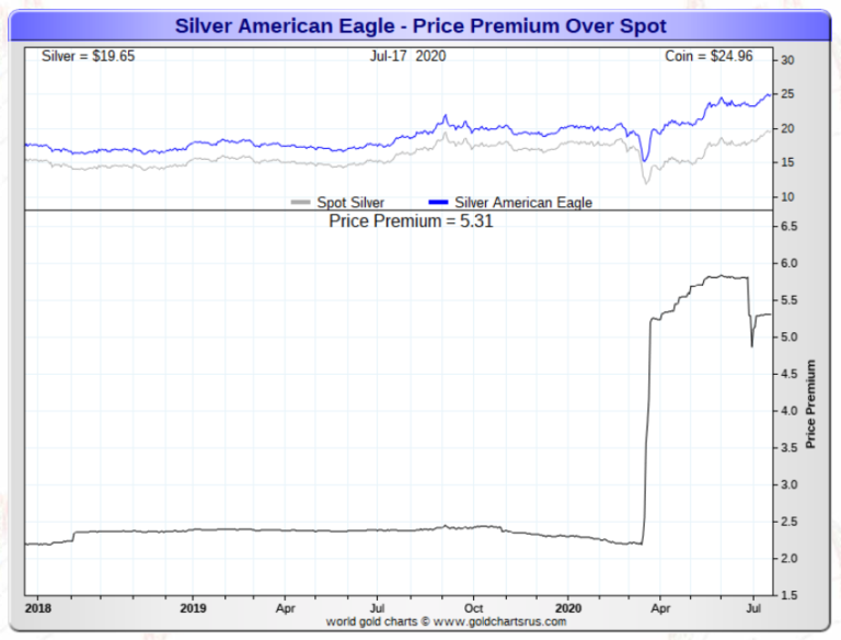 CHART OF THE WEEK: Gold Eagle Premiums Back To Normal While Silver ...