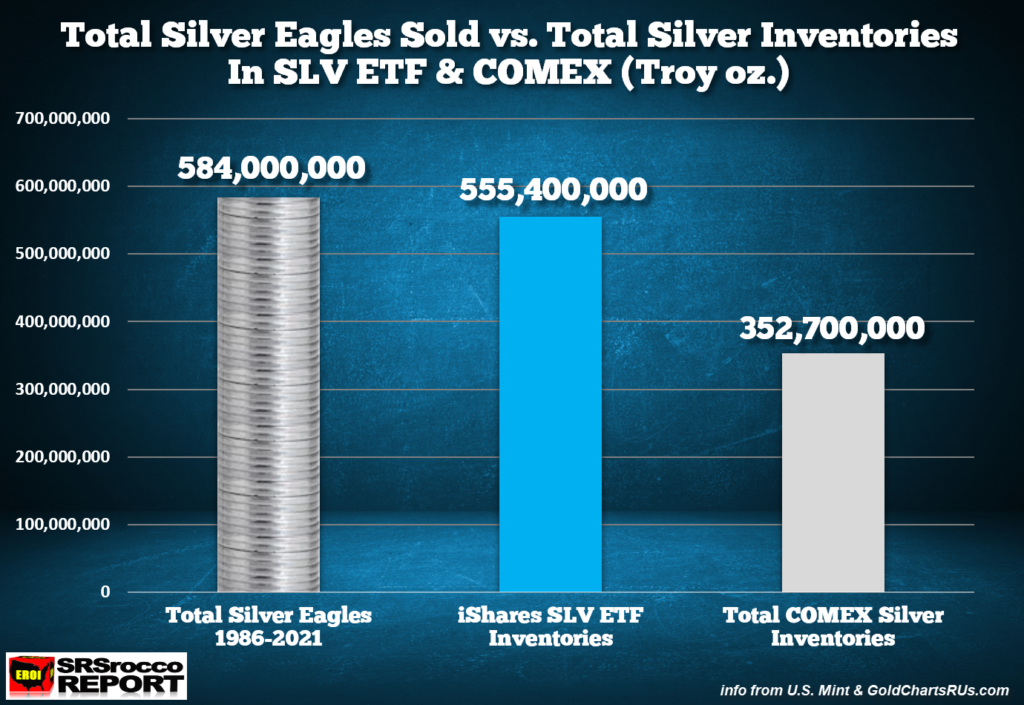 MUST SEE CHART: There Are More Silver Eagles Held By Investors Than ...